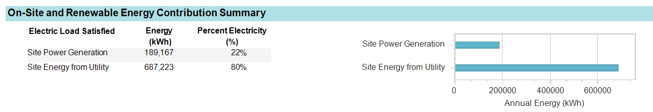 Carbon Footprint and Renewable Energy Summary