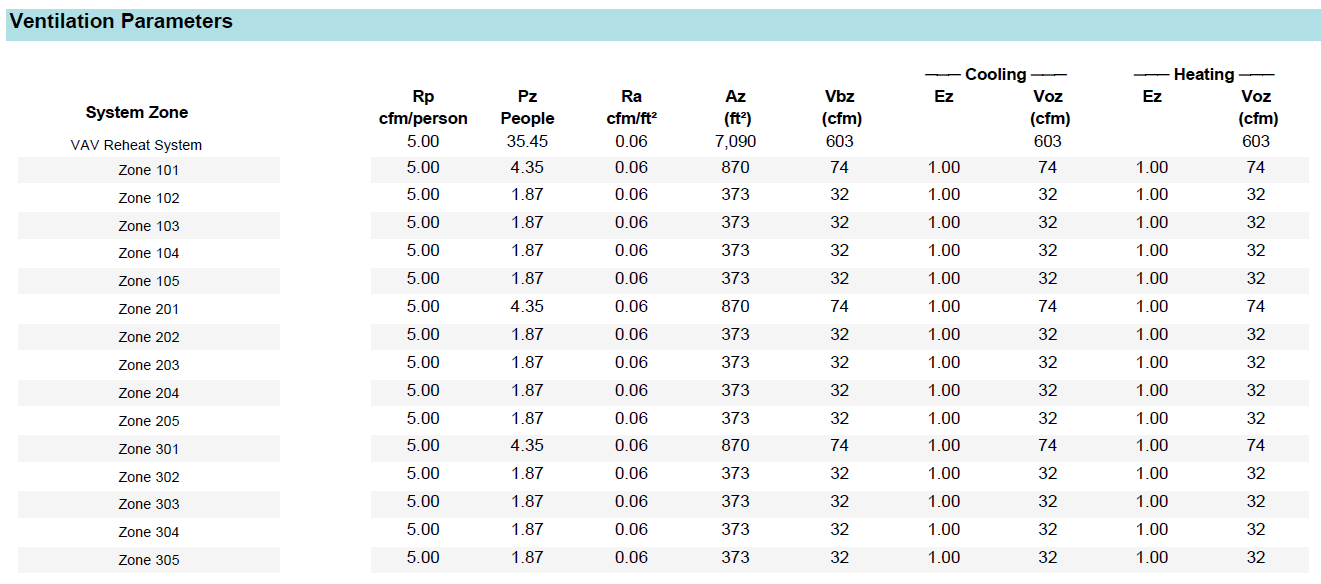 Outside Air and ASHRAE 62.1 Analysis